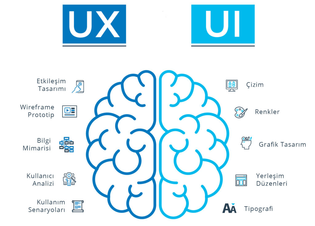 UI / UX tasarım nedir? Avantajları ve Dezavantajları nelerdir? | By Blog
